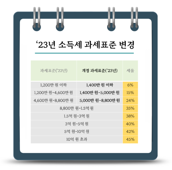 개인사업자 소득세율 계산법 및 절세 방법소득세율표