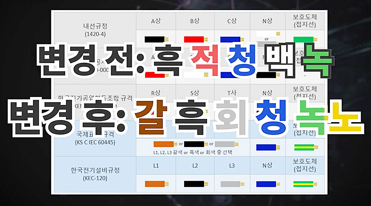 전선의 색상 식별, 3상 4선식(RSTN)