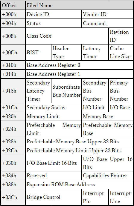 PCIe Enumeration