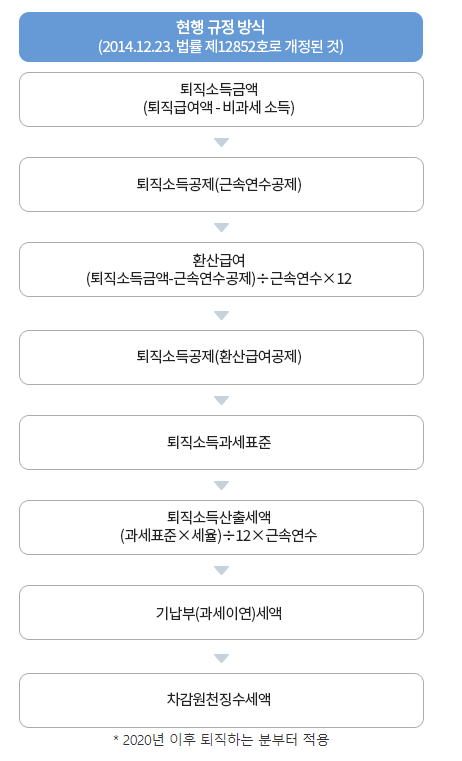 퇴직소득 세율표 계산방법