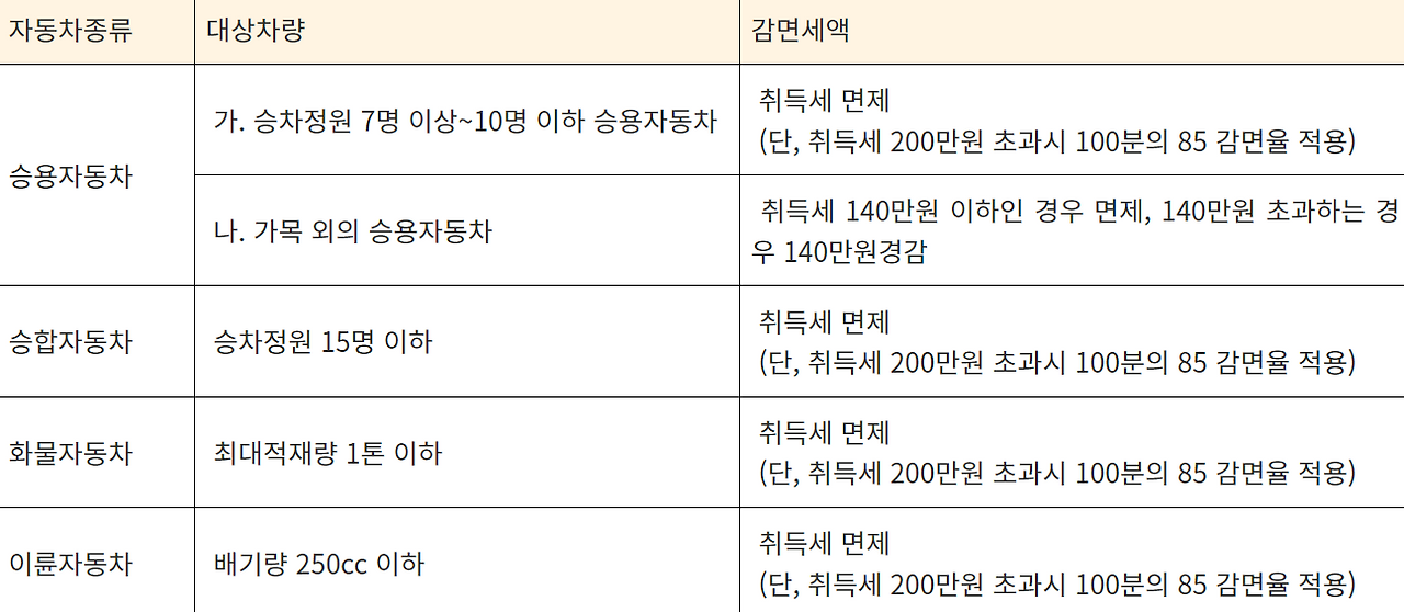 다자녀 자동차 취득세 감면 혜택 알아보기