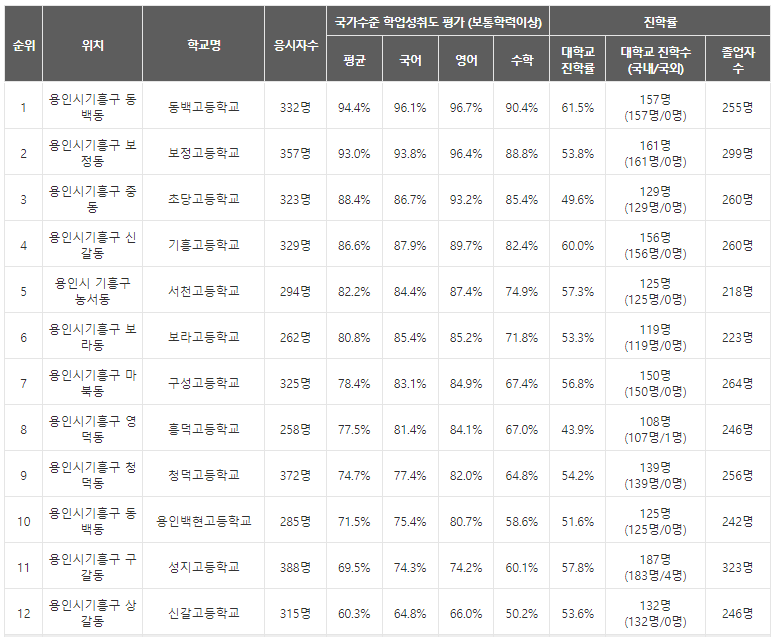 용인 기흥구 고등학교 순위 학업성취도 순용인시 기흥구 고교순위
