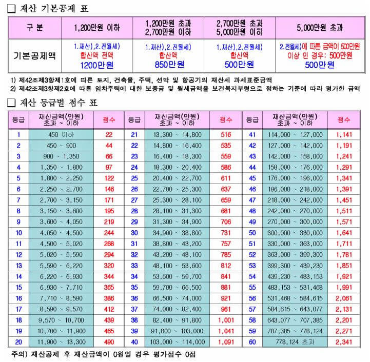 건강보험료 지역가입자 산정기준표 및 계산방법