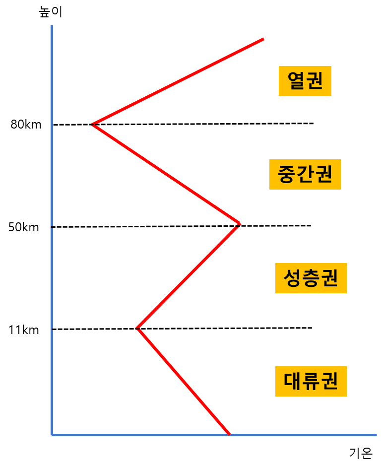 기권의 층상 구조 설명 대류권 성층권 중간권 열권