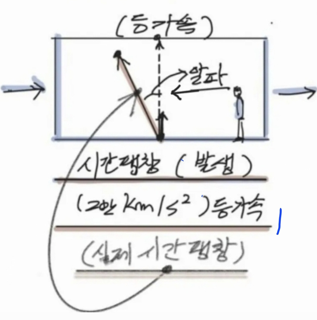 특수상대성이론일반상대성이론에서의 실제 시간팽창 물리현상 그림예시