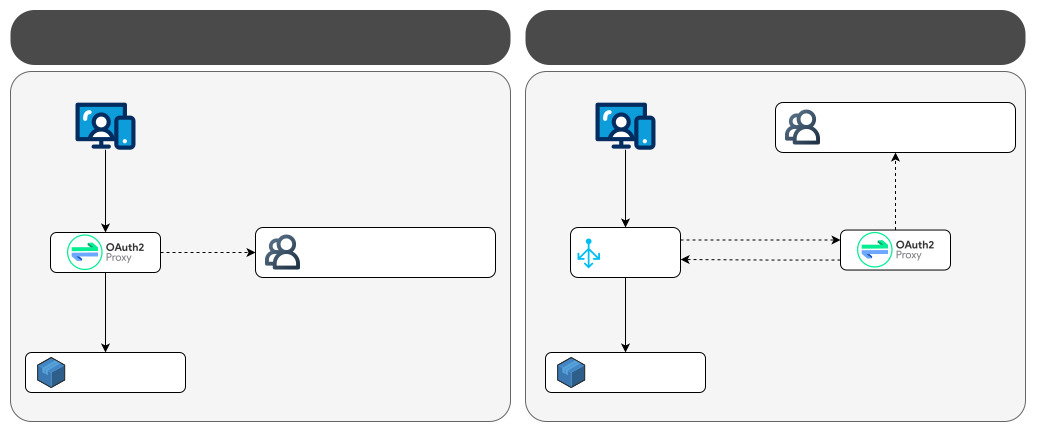 oauth2-proxy 사용 및 설정