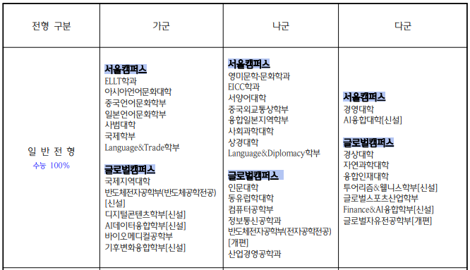 20232024 한양대 에리카 한국외대 글로벌캠퍼스 정시등급컷 정시배치표 참고 지원점수 알아보기