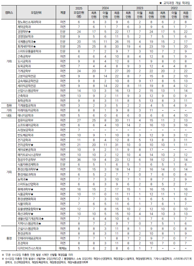 2025학년도 경상대 공주대 제주대 정시 모집 요강반영방법 등 및 전년도 입시결과커트라인