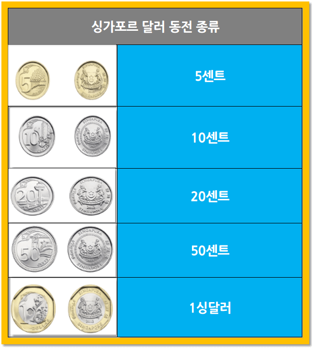 싱가포르 달러 와 지폐 종류