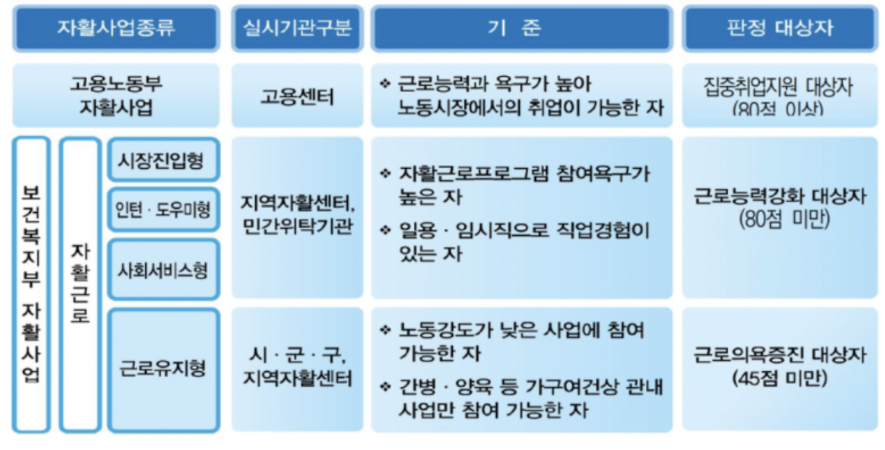조건부 수급자 혜택 자활참여 월급과 생계급여 혁빠기의 책파기