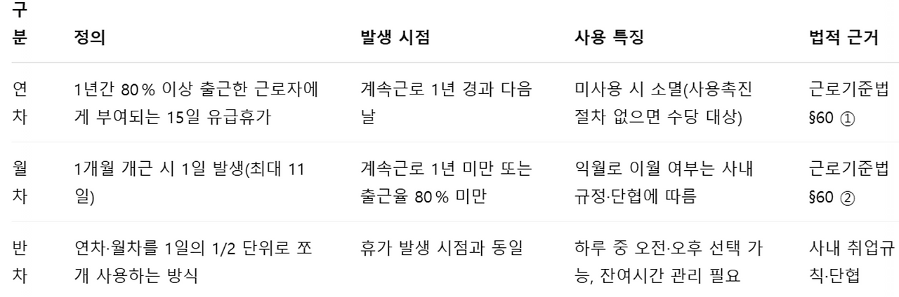 월차 발생 기준 연차 수당 뜻 차이 갯수 반차 의미 신입사원 출근율 80 계산기 활용 방법 총정리 근로기준법