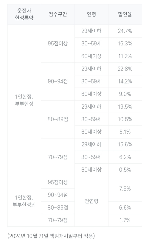 티맵 보험료 할인 방법 Tmap 안전운전 할인 특약 가입