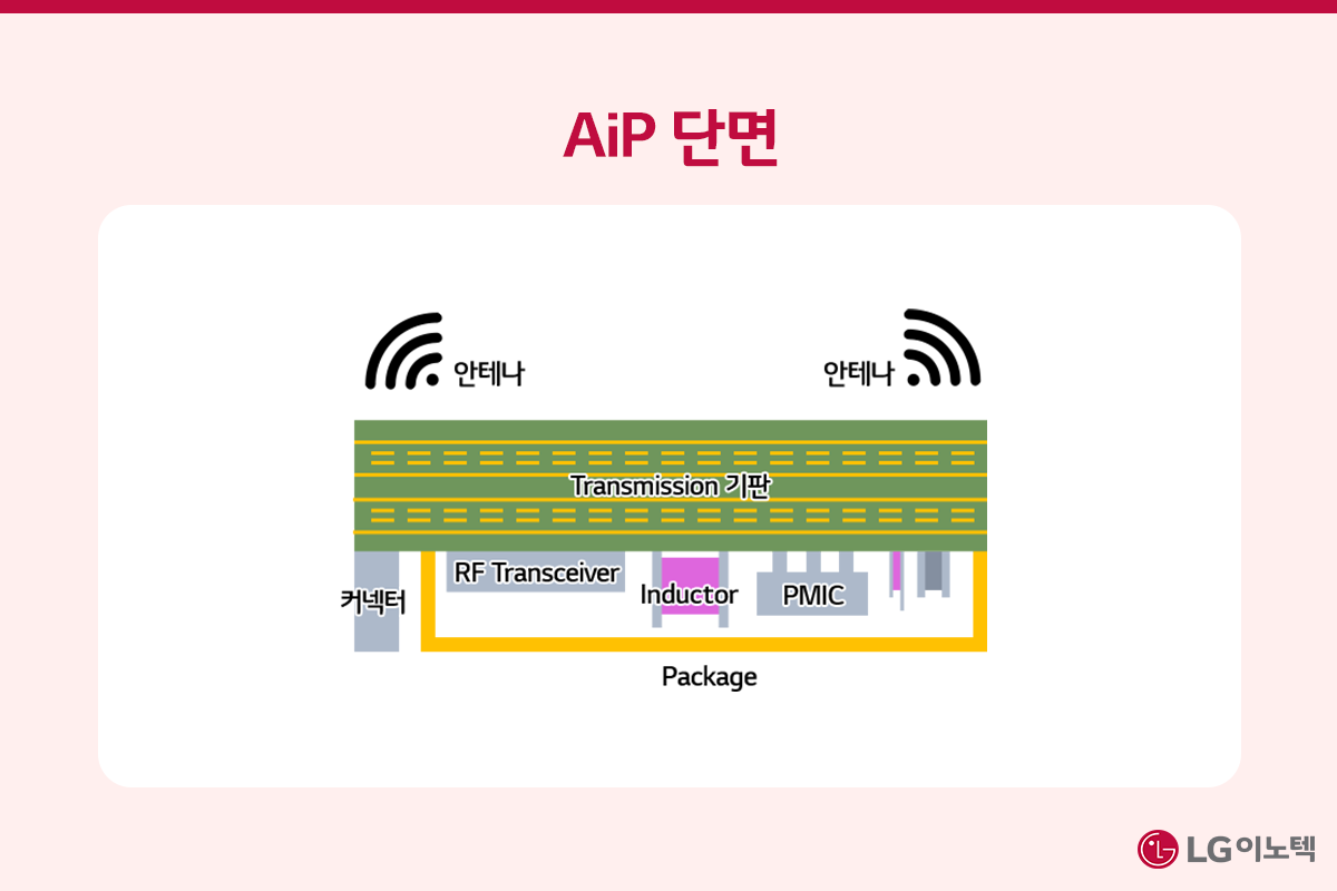 AiP? SiP? IT기술을 혁신하는 기판소재 살펴보기