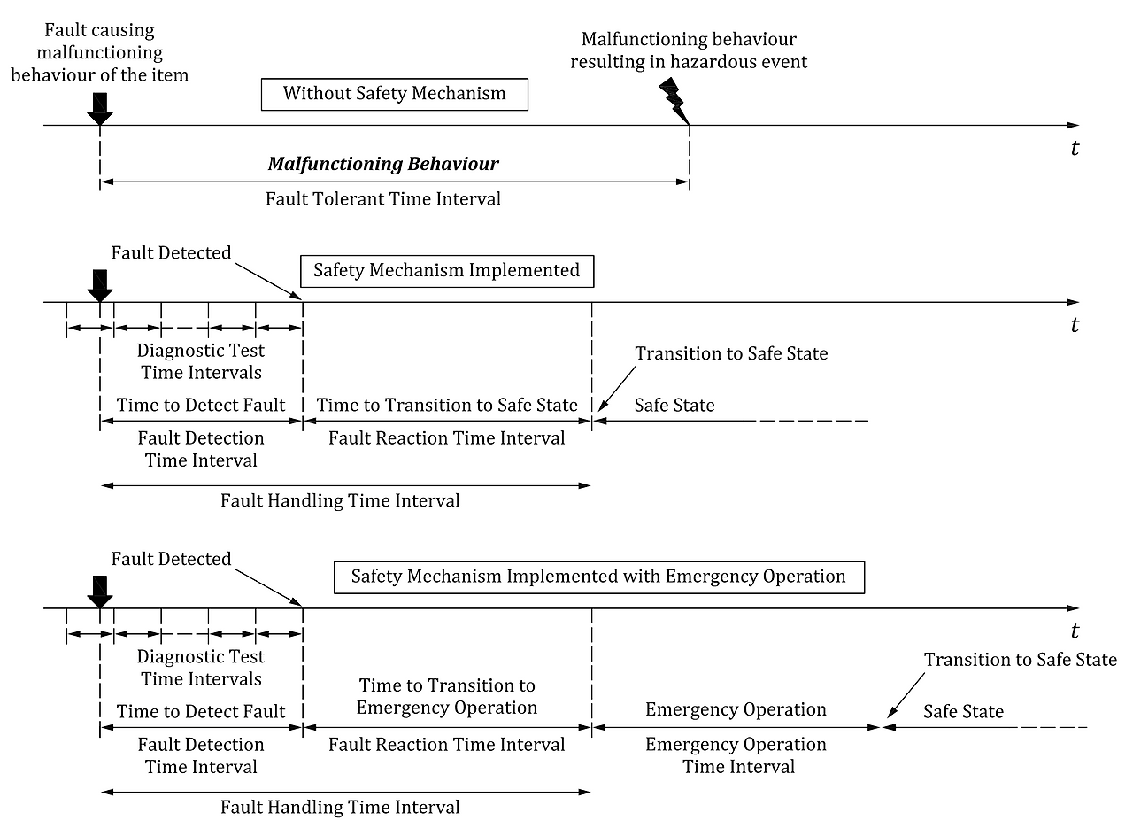 ISO 26262: Vocabulary (Part 1), 기능안전 표준 용어 정리 (2018) - F