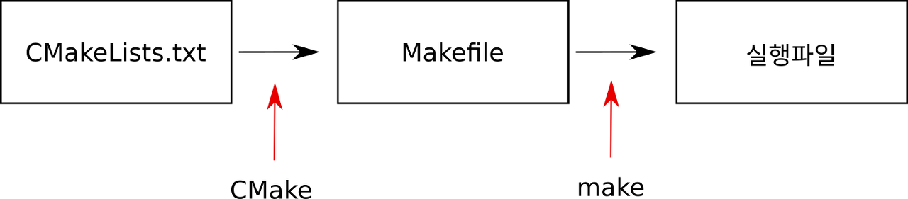Cmake 총정리 및 자세한 설명