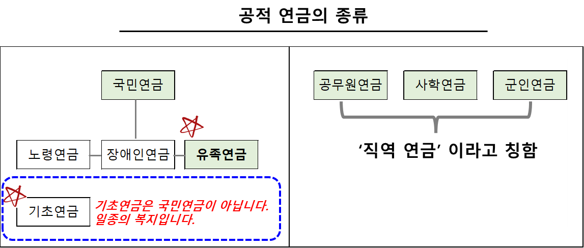 유족연금 지급대상자 및 지급기간 금액 계산방법 기본연금액 개념