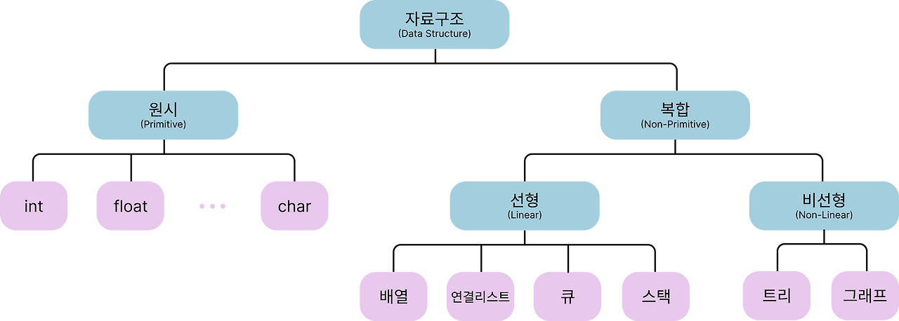 Data Structure 자료구조란