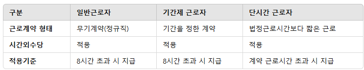 근로자 유형 별 시간 외 근무 수당의 기준 예시사례 분쟁과 판례 체불임금 받는 방법회사 고용노동부 노동위원회