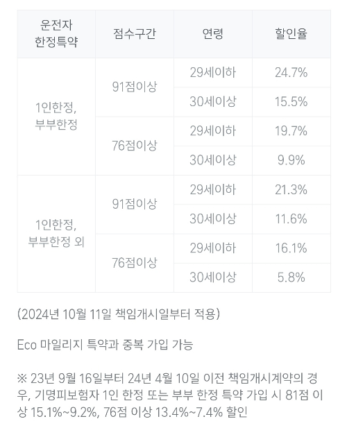 티맵 보험료 할인 방법 Tmap 안전운전 할인 특약 가입