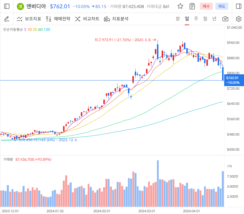 영상 Nvidia엔비디아 급락에 대한 내용