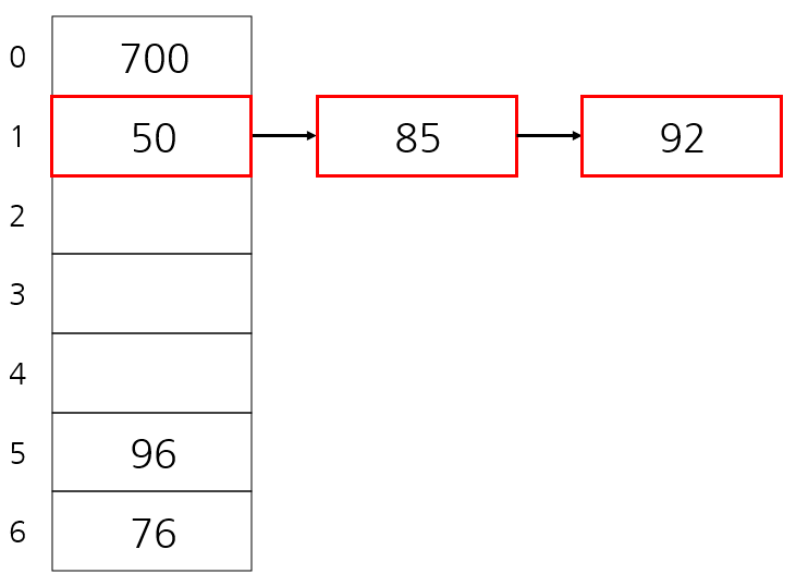 HashMap HashCollision