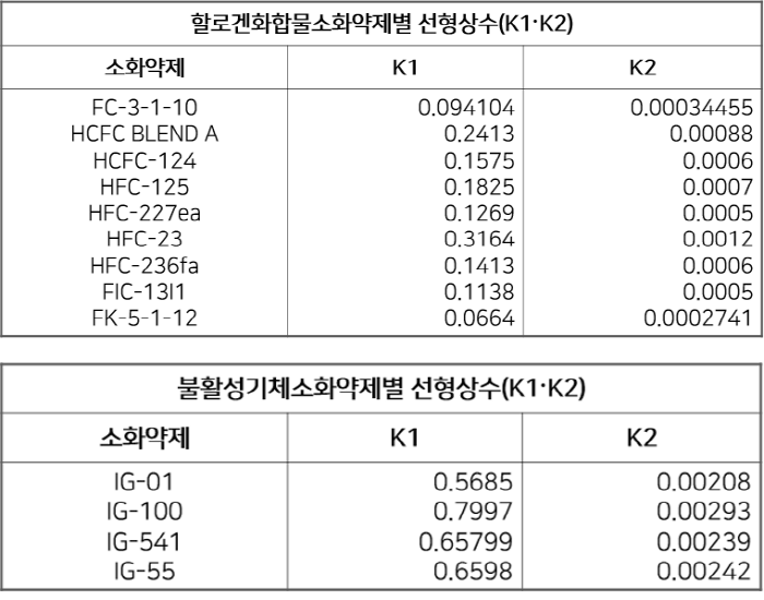 공공기관 소방시설등 외관점검 이산화탄소소화설비 할론소화설비 할로겐화합물 및 불활성기체소화설비 분말소화설비 편 소방정보