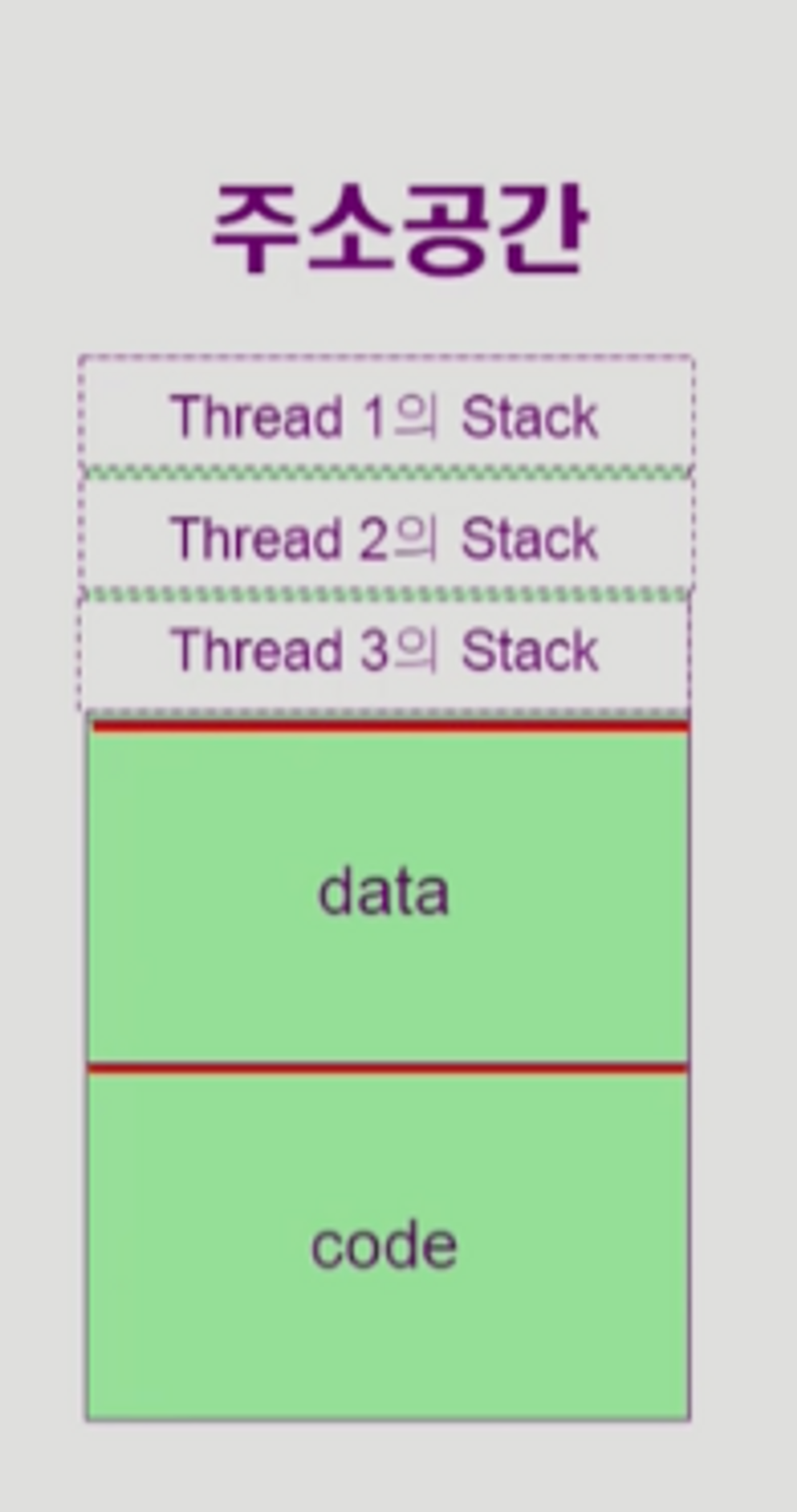 [운영체제] 6. Process (2) - Thread와 Thread의 장점 — minji's engineering note