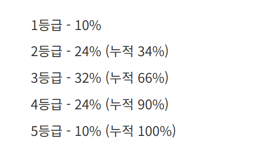 2025학년도 고교학점제에 따른 변화 성취평가제 추정분할점수 학점 출결