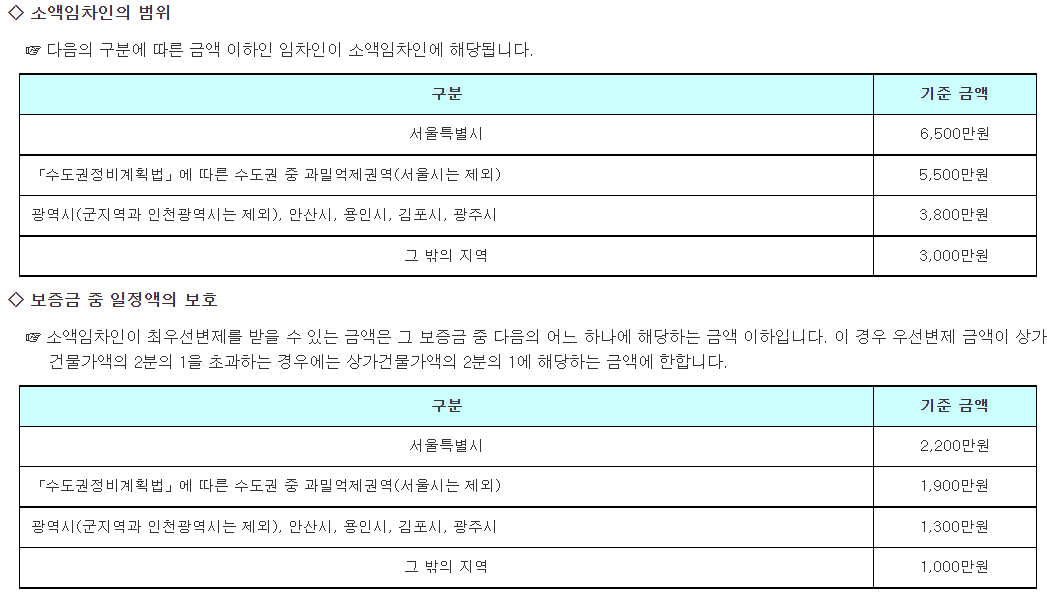 부동산 경매 이해16 상가임대차 권리 분석