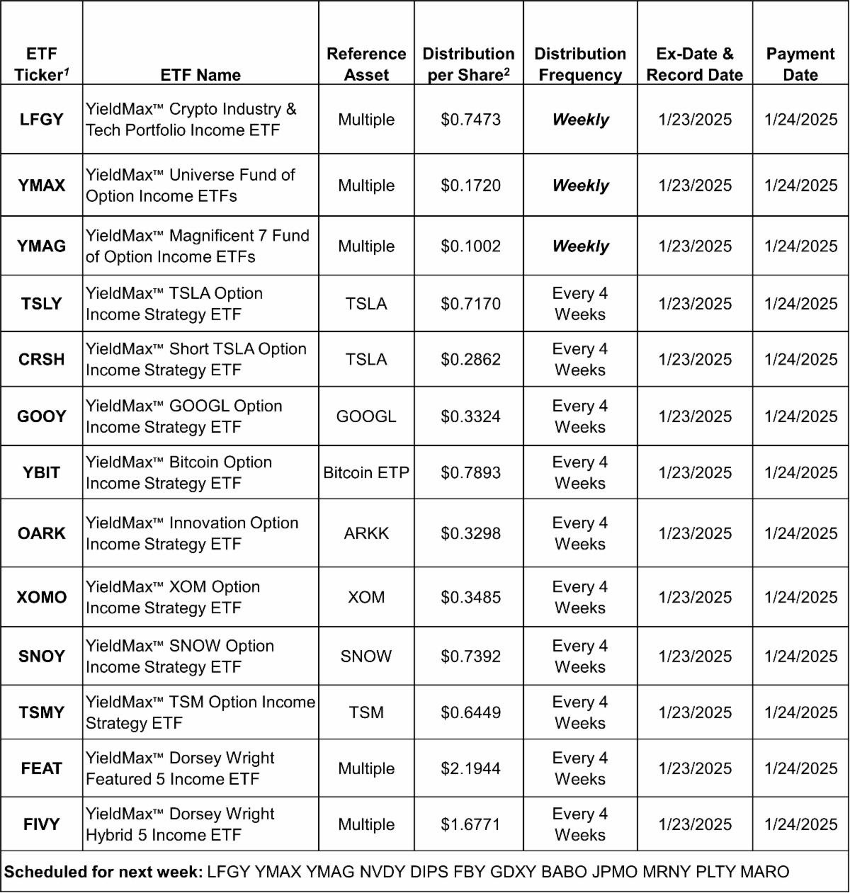 💰 YieldMax™ 1월 배당 발표 – FEAT($2.1944), FIVY($1.6771) 포함 주요 ETF 업데이트!