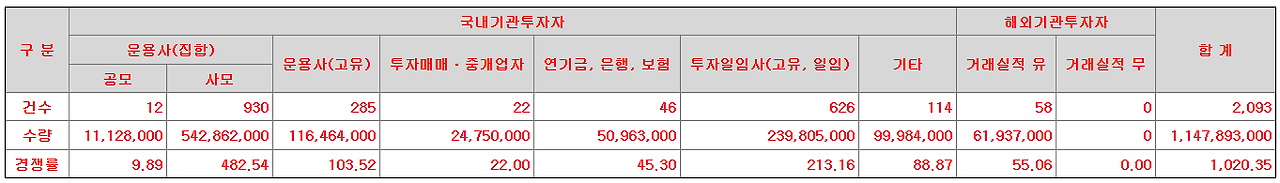 씨케이솔루션 공모주 공모가 수요예측결과