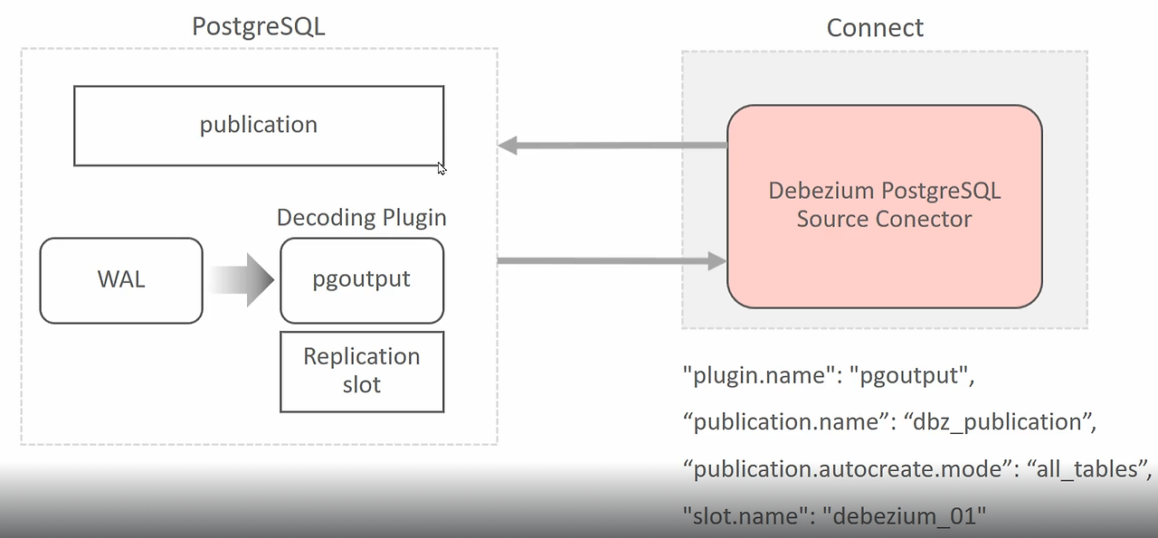 Debezium PostgreSQL CDC Source Connector