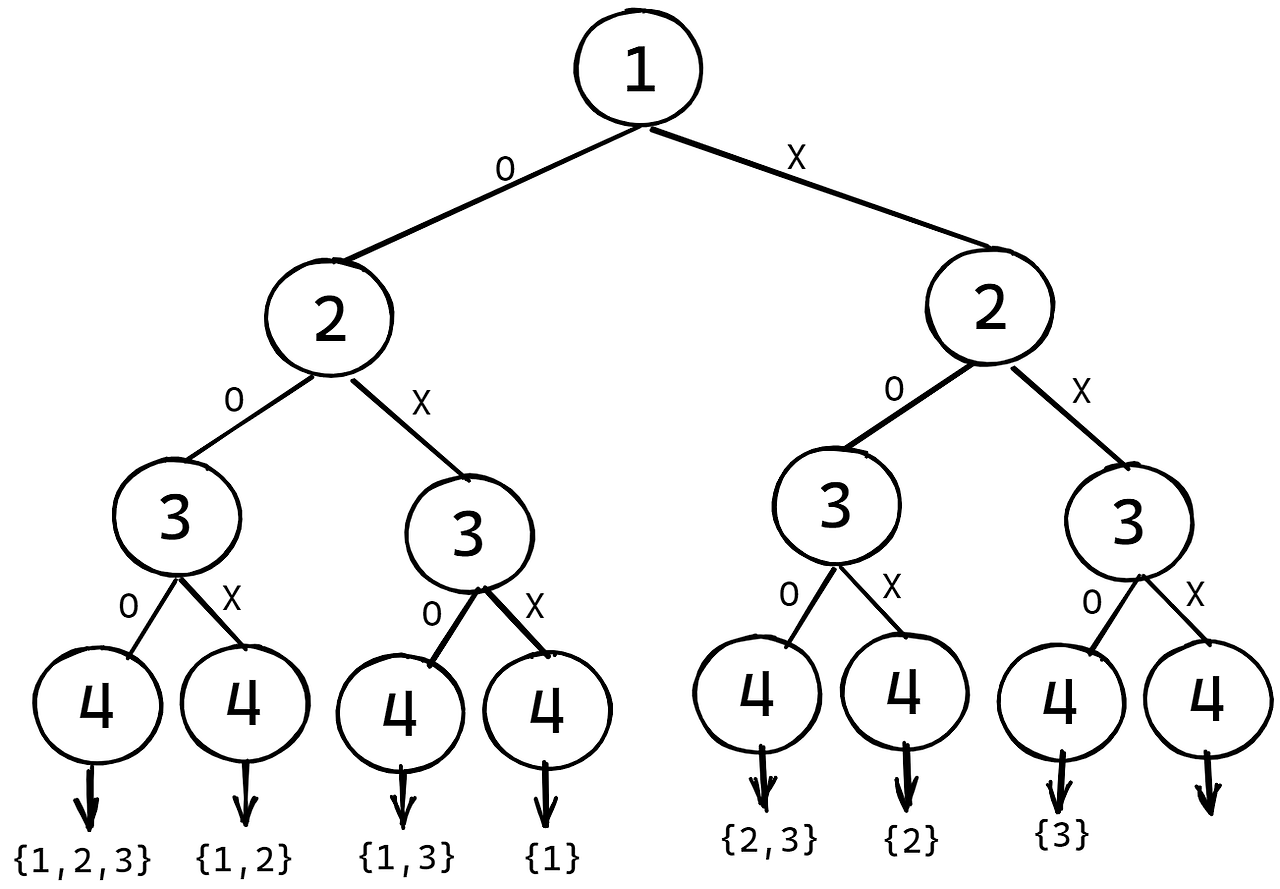 부분집합 구하기(DFS) :: podori's memory(32GB)