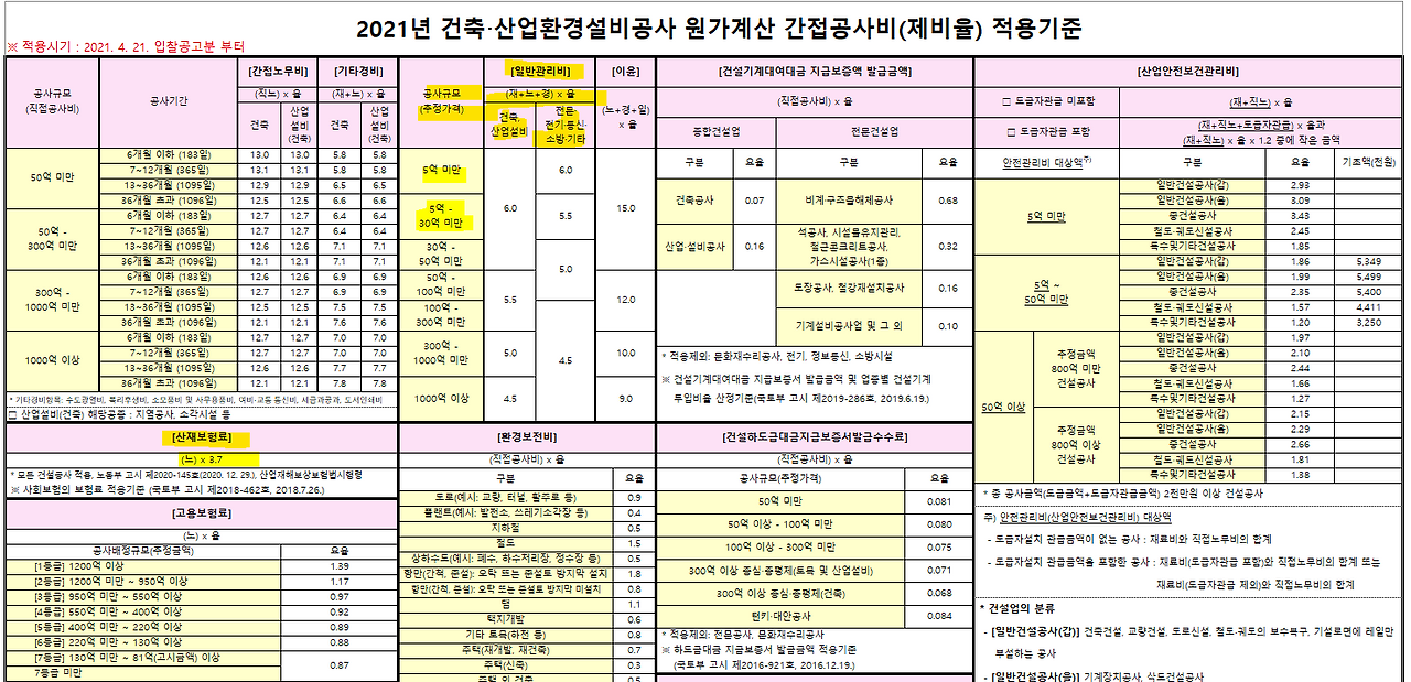 2022년 4대보험 요율 2022년 건축산업환경설비공사 원가계산 간접공사비제비율 적용기준