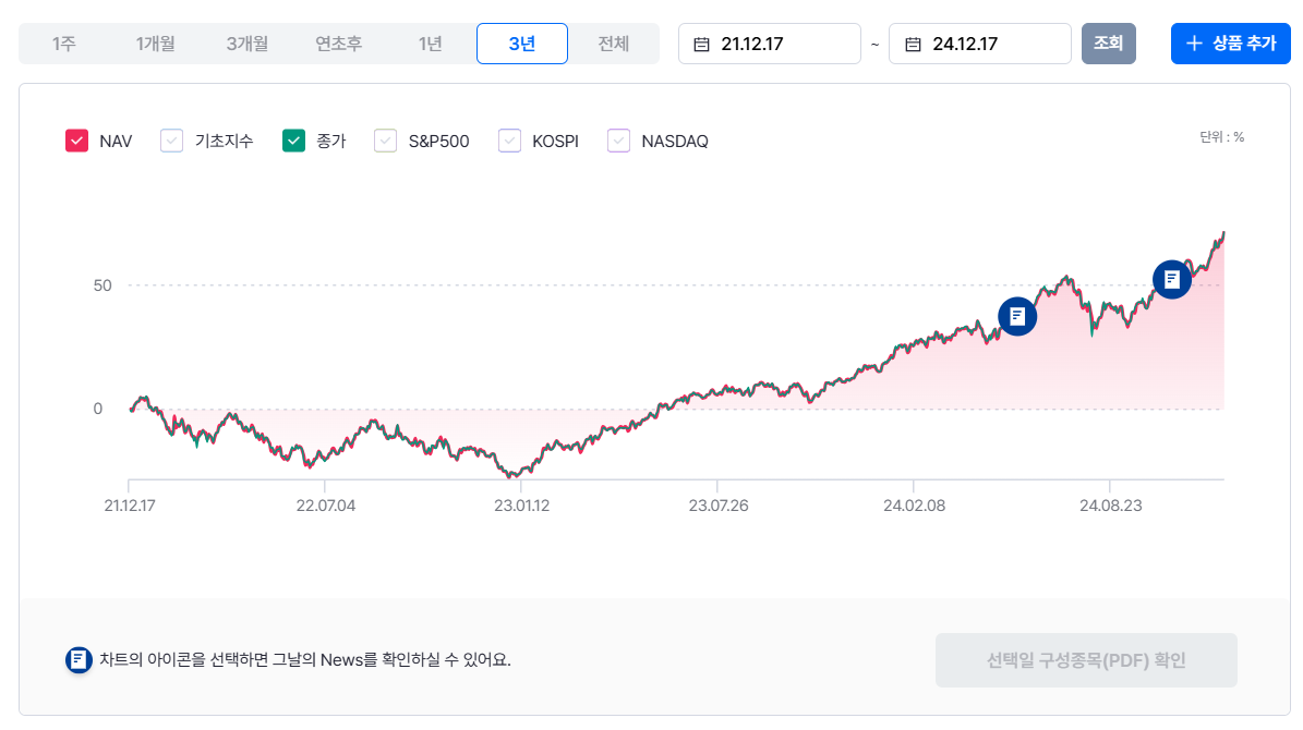 Kodex 미국나스닥 100tr Etf 구성 종목 주가 수익률 분배금 비용