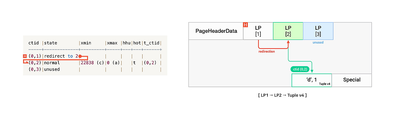 DB 인사이드 | PostgreSQL HOT - 2. Update 동작 과정