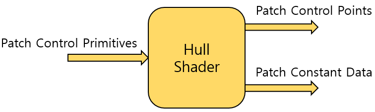 The Rendering Pipeline - Tessellation :: 맴매레인저