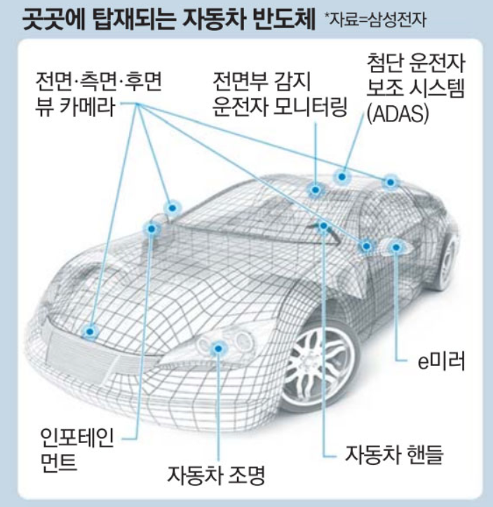 차량용 반도체 1편 차량 1대에 쓰이는 반도체 칩수는 차량용 반도체의 특이점