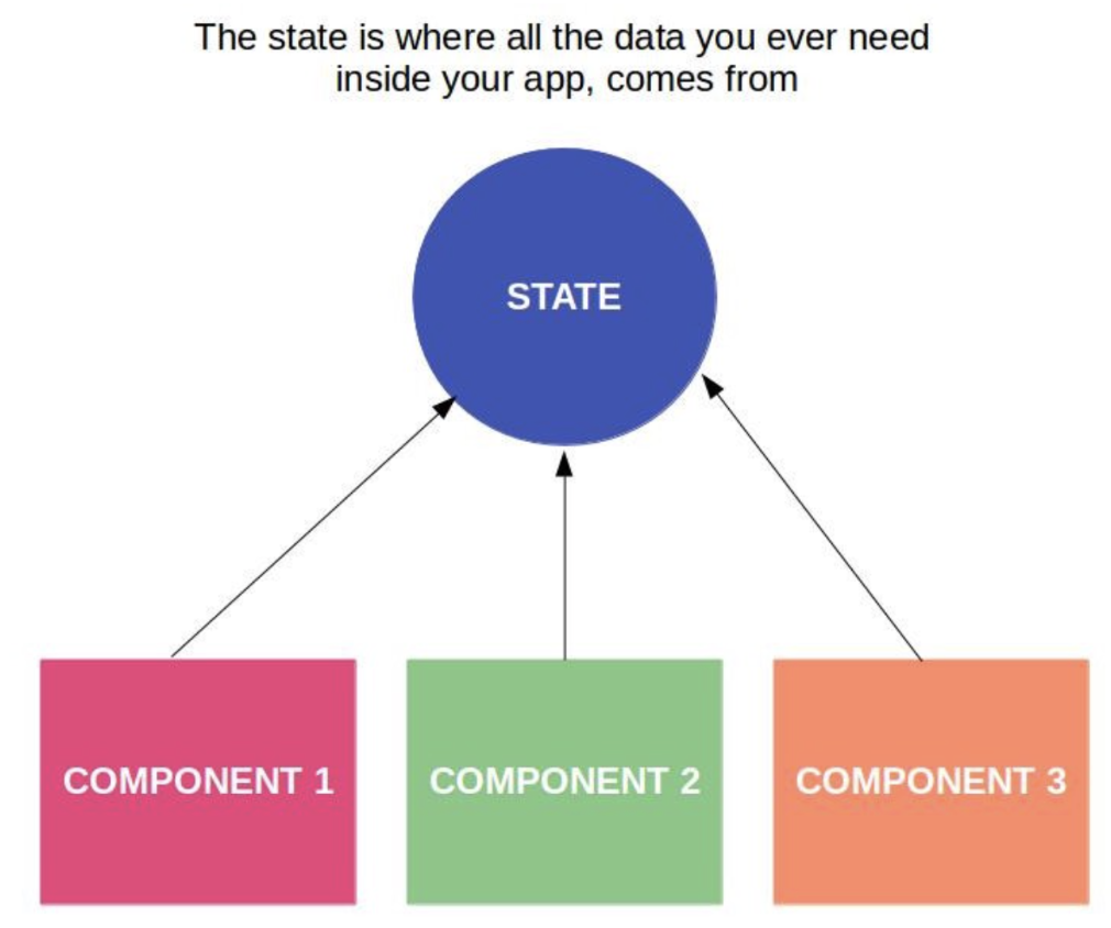 Vue.js Vuex 알아보기