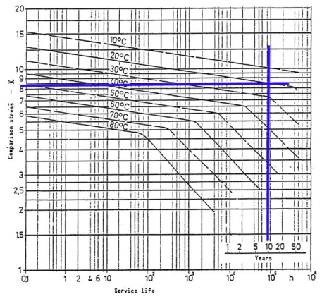 Creep strength vs. Allowable stress