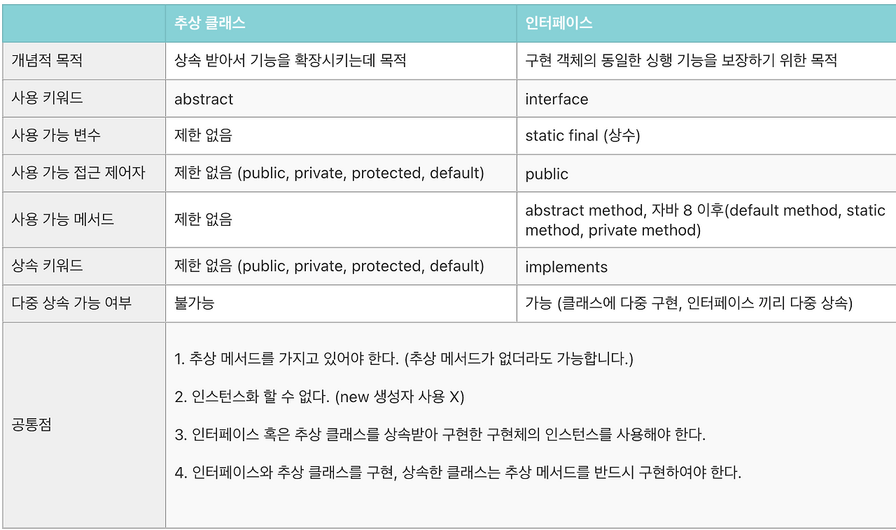 [JAVA] 추상 클래스와 인터페이스의 개념과 차이점(+예시) 완벽 정리
