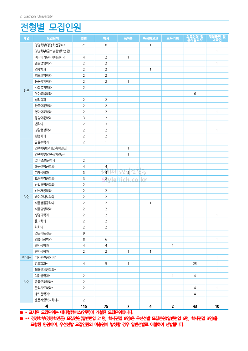 가천대 편입 2023학년도 모집요강 간편하게 보자