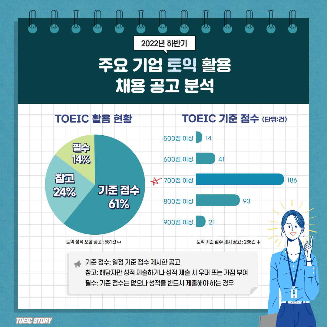 한국토익위원회 토익스토리 2022년 하반기 채용은 어땠을까 주요 기업 채용 공고 분석
