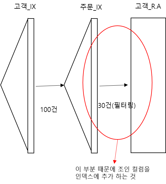 [SQLP 요약] 제 6장 (고급SQL튜닝, 파티션, 배치 튜닝, 병렬 처리) - (4/4)