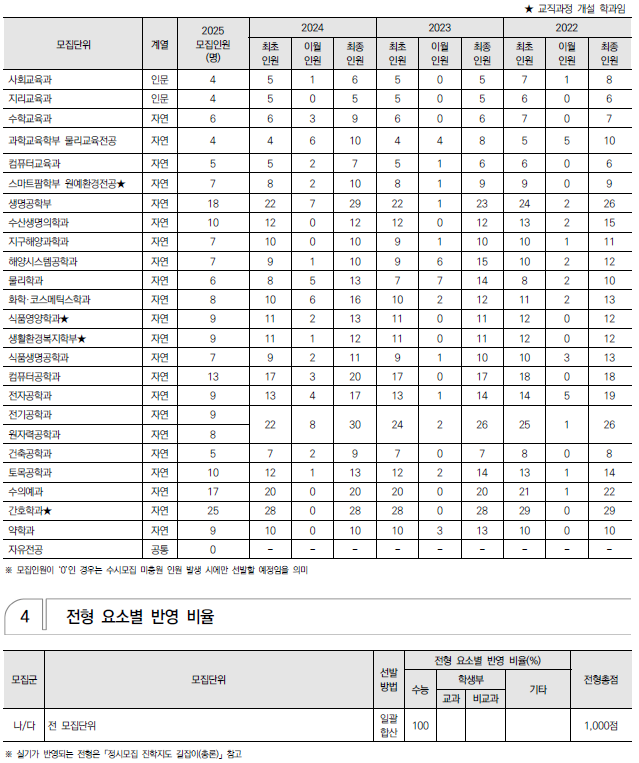 2025학년도 경상대 공주대 제주대 정시 모집 요강반영방법 등 및 전년도 입시결과커트라인