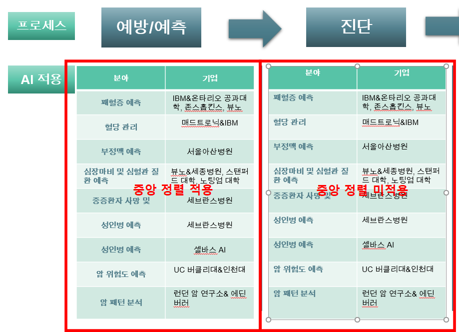 파워포인트powerpoint 표 글자 중앙정렬 가운데 맞춤 적용하는 방법