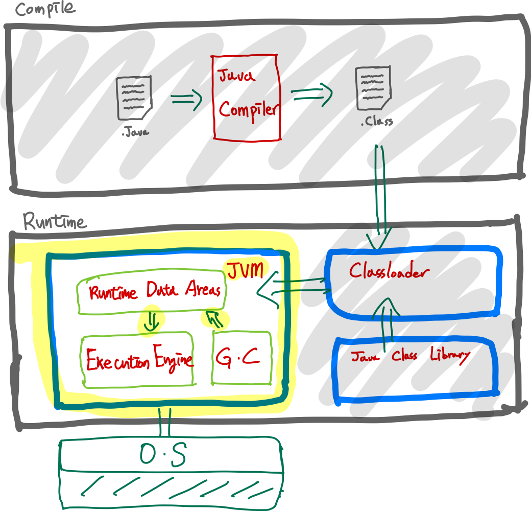 [조금 더 깊은 Java] JVM의 Runtime Data Area, Execution Engine, Garbage ...
