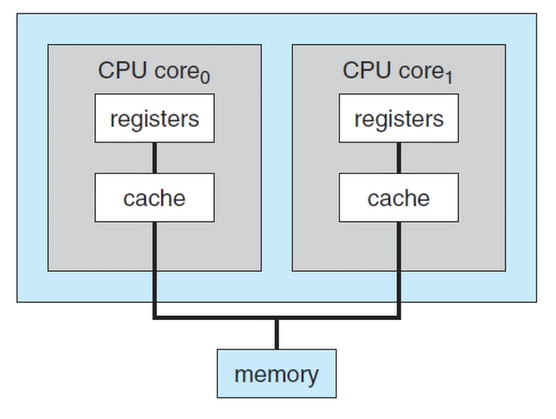 How OS work in General