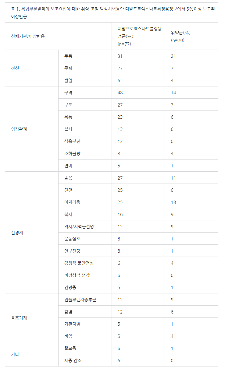 데파코트서방정250mg 효능 효과 투여방법 부작용 주의사항 확인하기