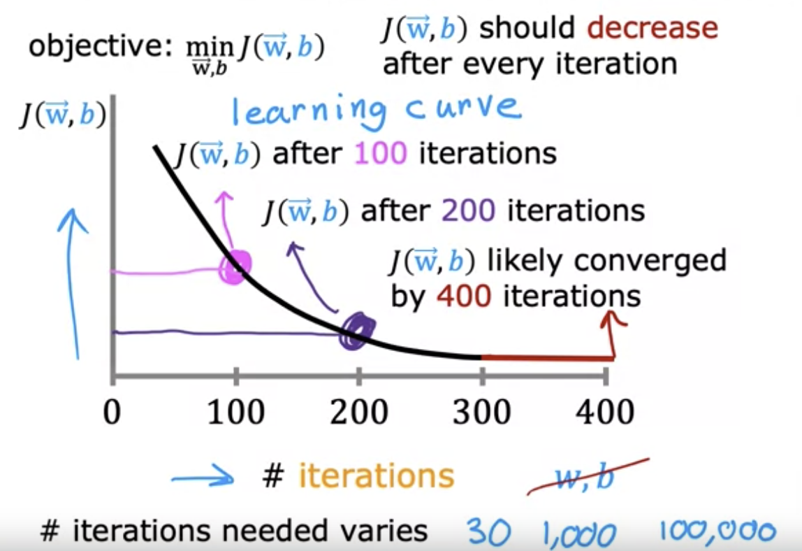 Checking Gradient Descent for convergence (경사하강의 수렴) | Supervised Machine Learning: Regression ...